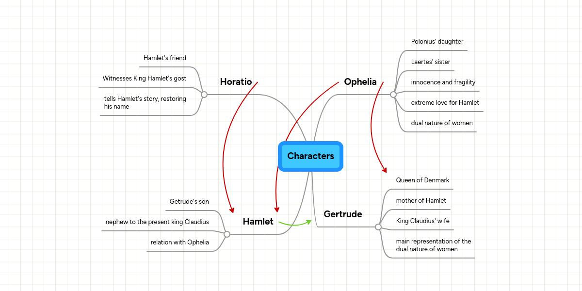 Characters | MindMeister Mind Map