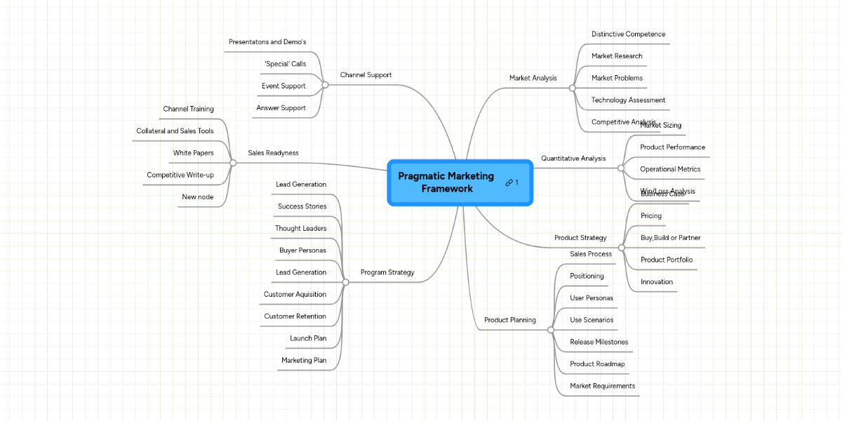 Pragmatic Marketing Framework | MindMeister Mind Map