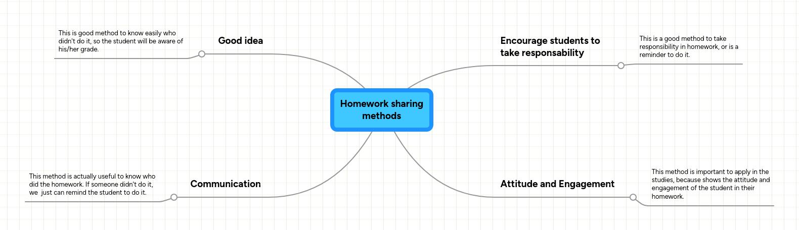 Homework sharing methods | MindMeister Mind Map
