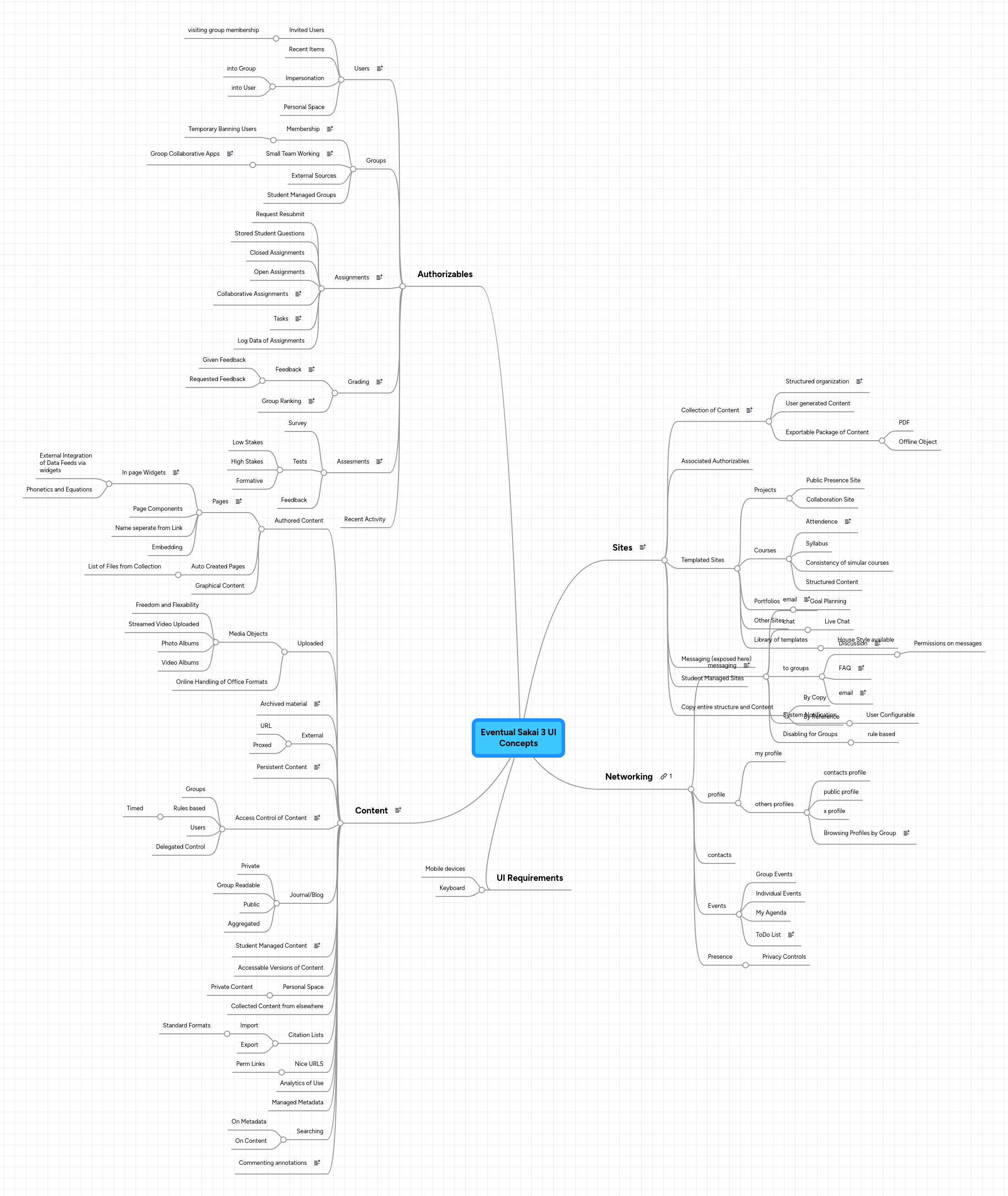 Mind Mapping - Crear Mind Maps en línea | MindMeister