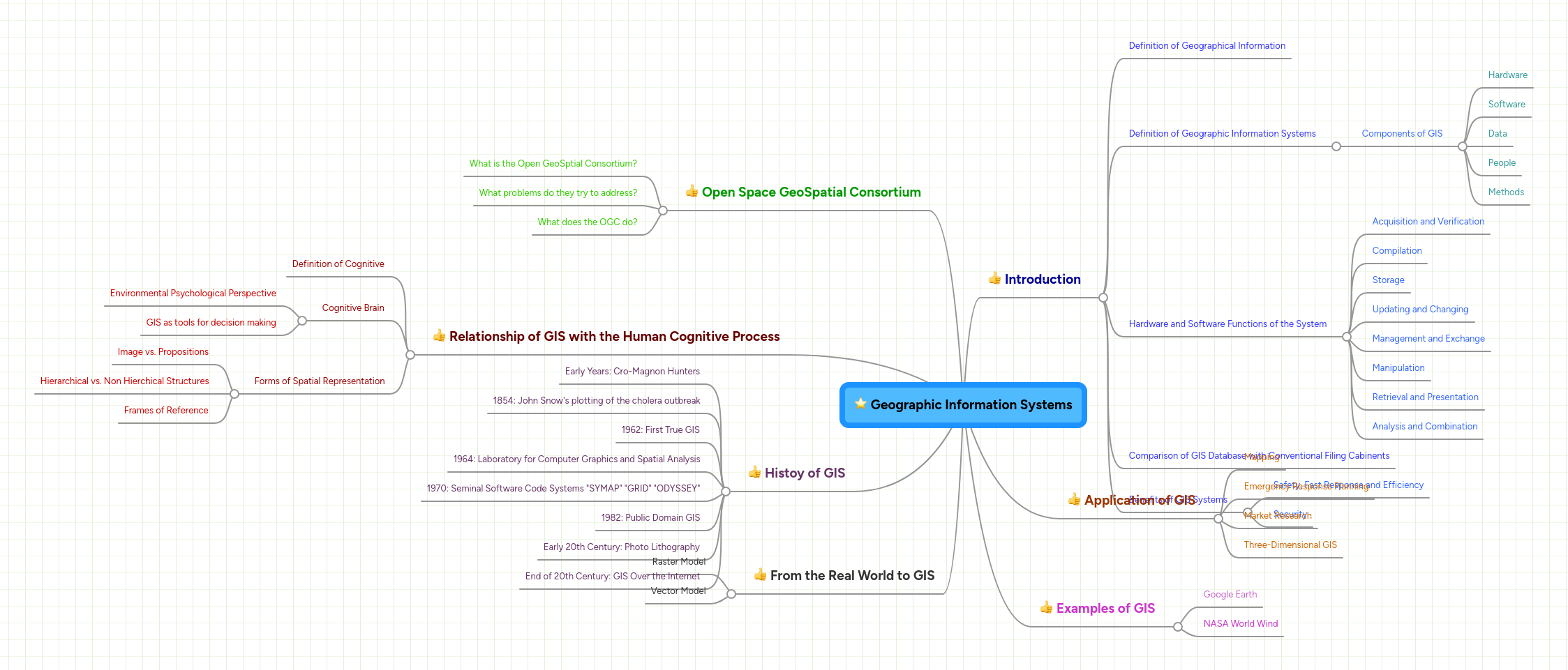 Geographic Information Systems | MindMeister Mind map