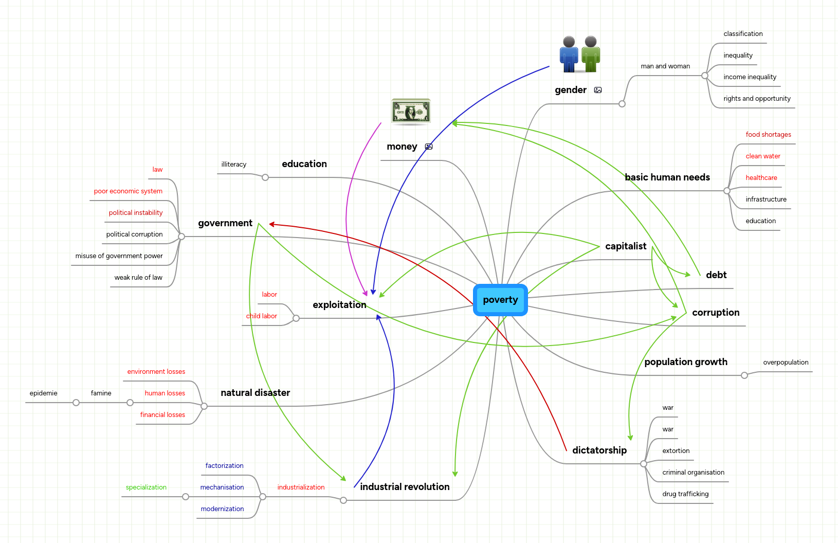 poverty | MindMeister Mind map
