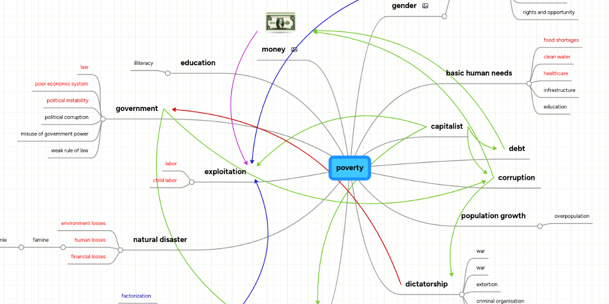 poverty | MindMeister Mind Map