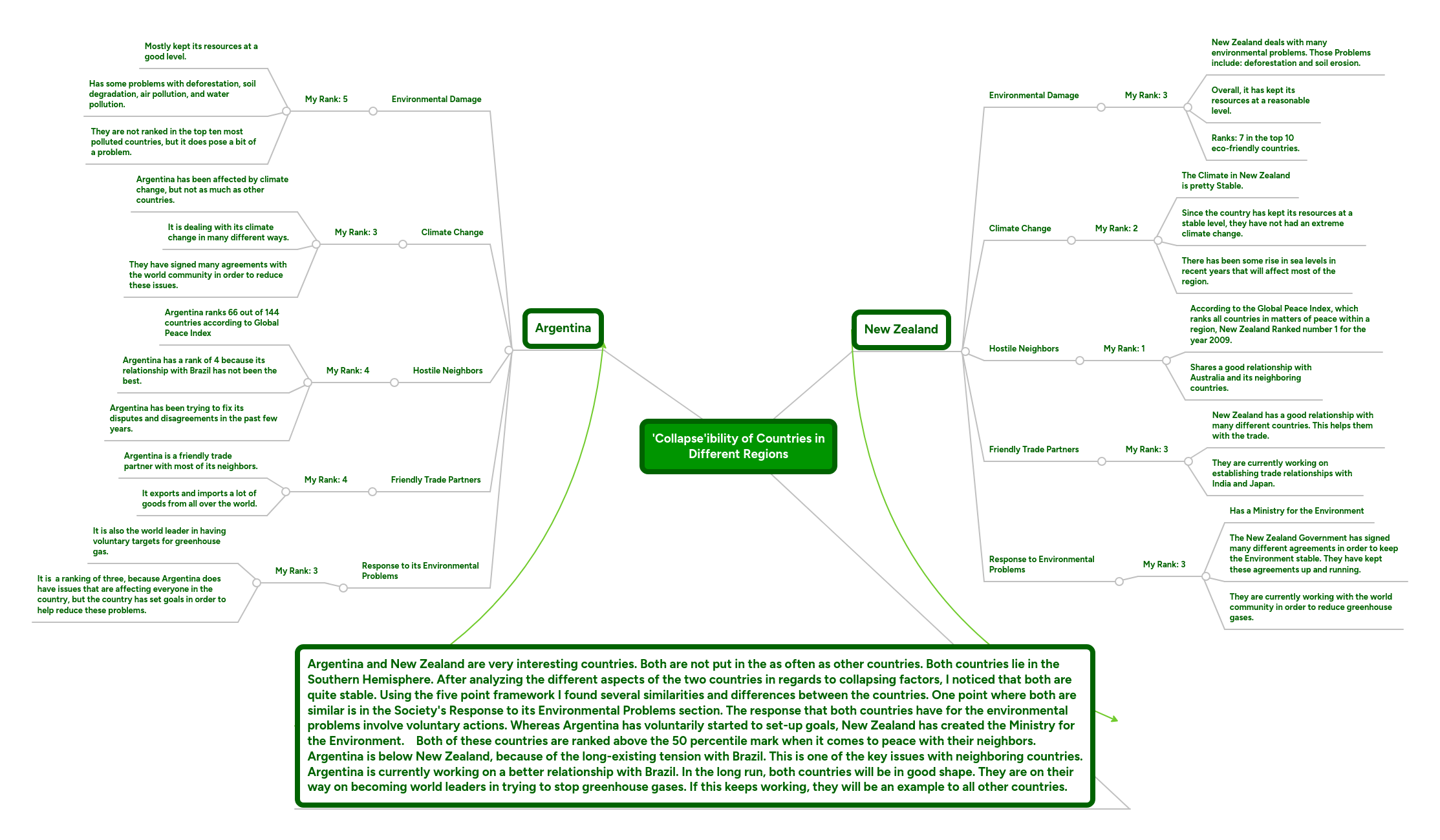 'Collapse'ibility of Countries in Different Regio... | MindMeister Mind Map