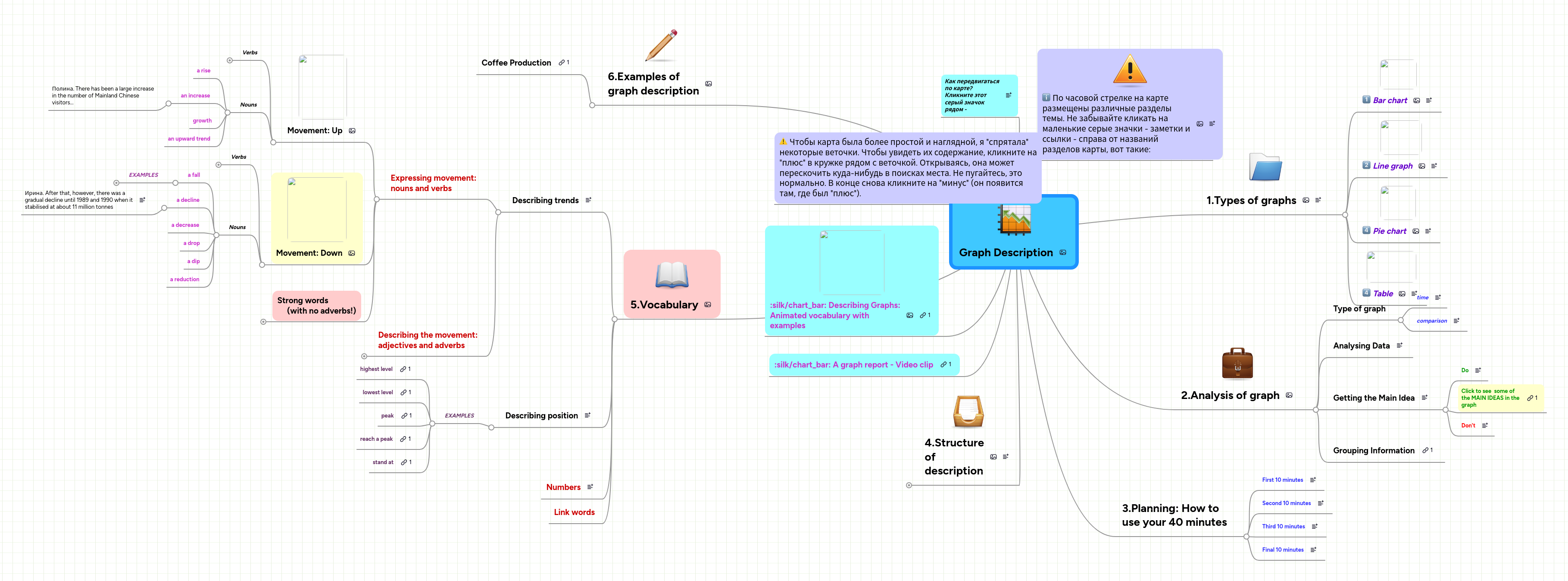 Graph Description | MindMeister Mind Map
