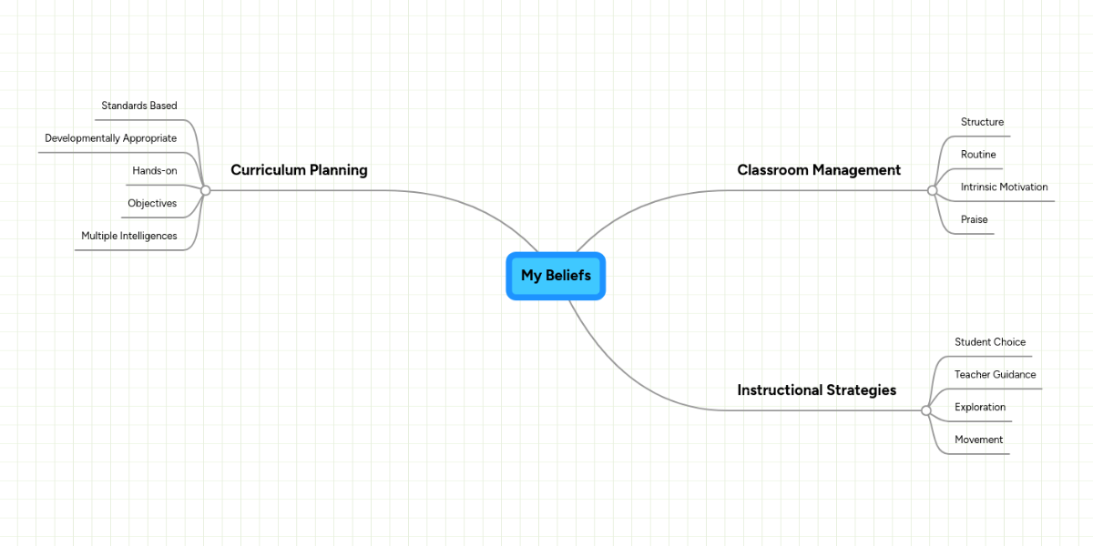 My Beliefs | MindMeister Mind Map