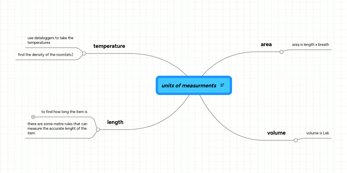 units of measurments | MindMeister Mind Map