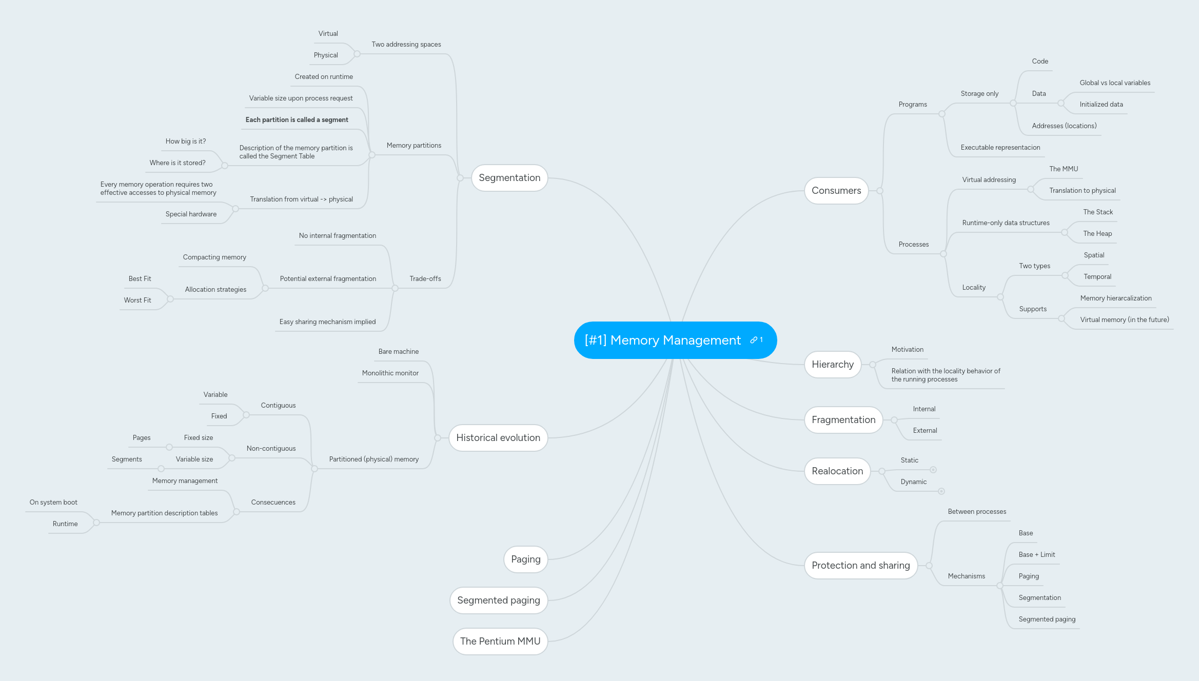 [#1] Memory Management | MindMeister Mind Map