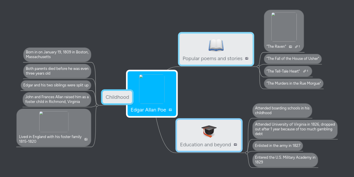 Edgar Allan Poe | MindMeister Mind Map