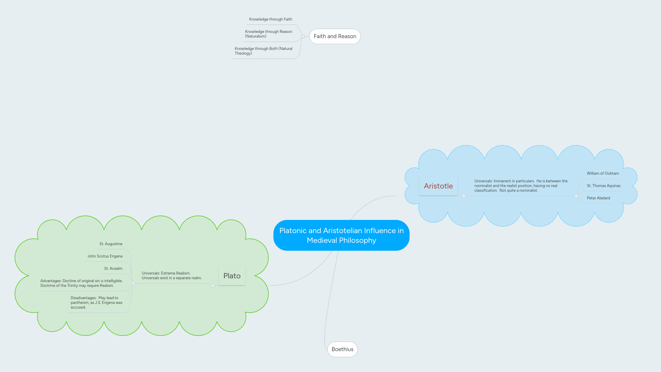 Platonic and Aristotelian Influence in Medieval P... | MindMeister Mind map