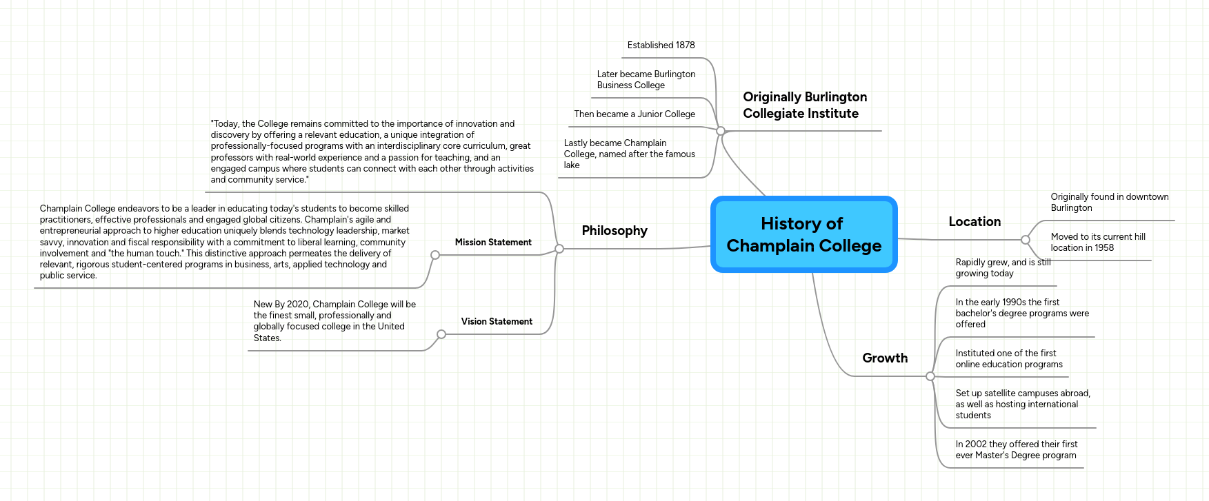 History of Champlain College | MindMeister Mind Map