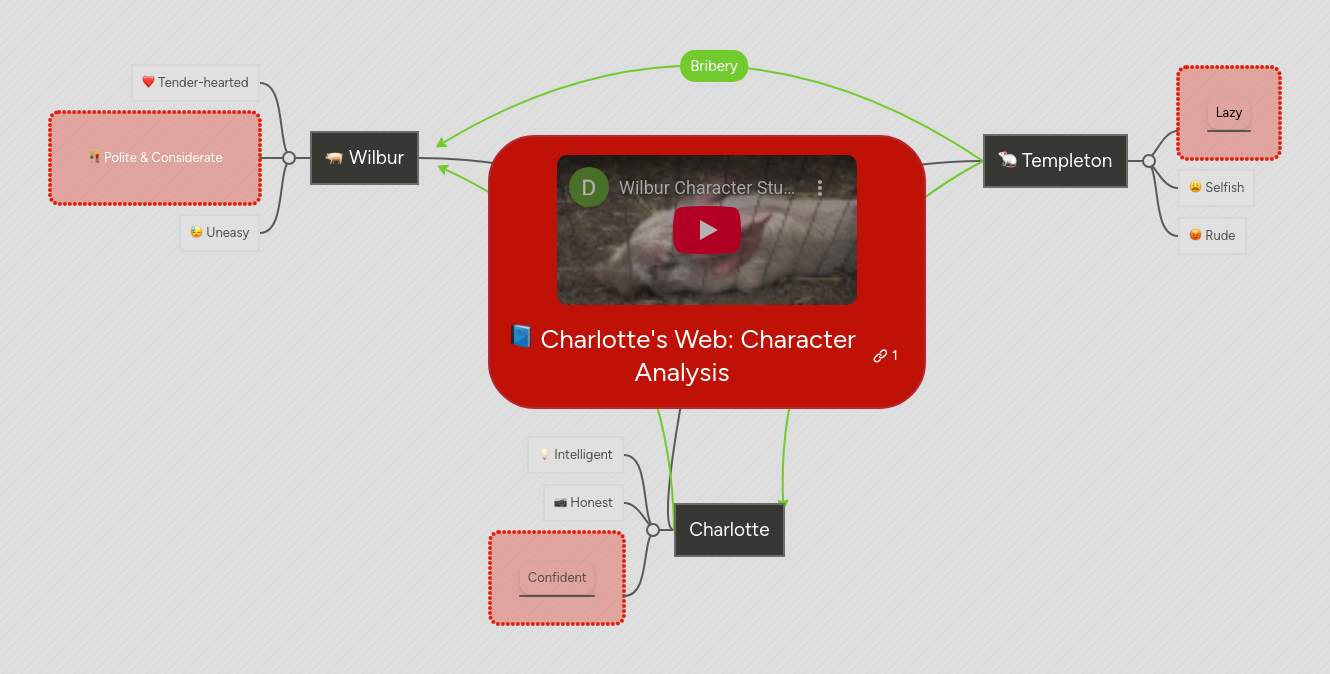 Charlotte's Web: Character Analysis | MindMeister Mind Map