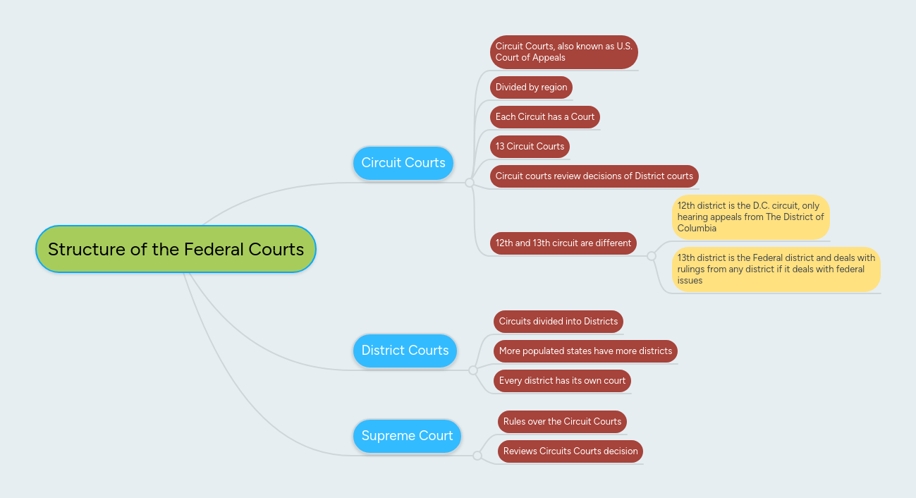 Structure of the Federal Courts | MindMeister Mind map