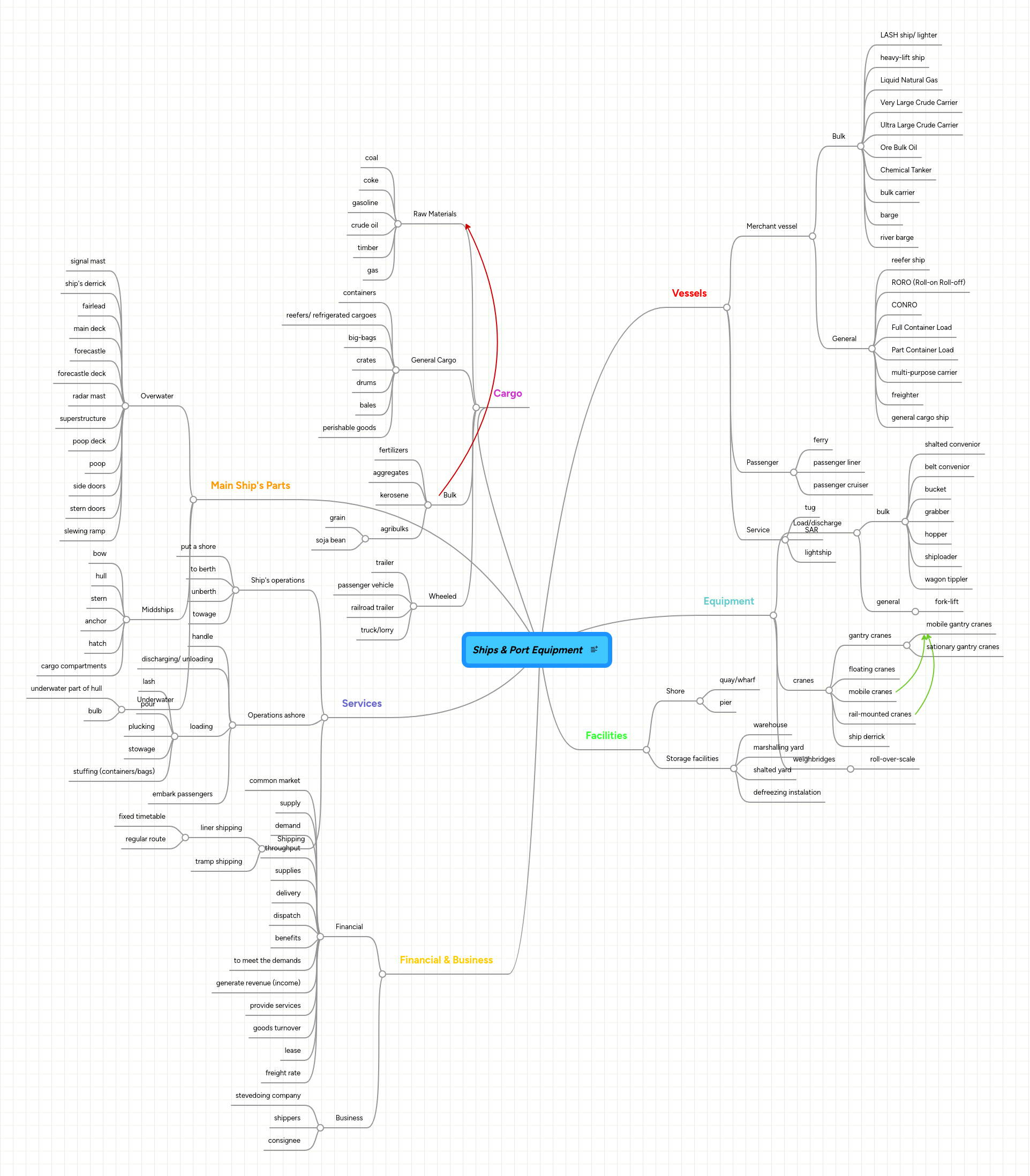 Ships & Port Equipment | MindMeister Mind map