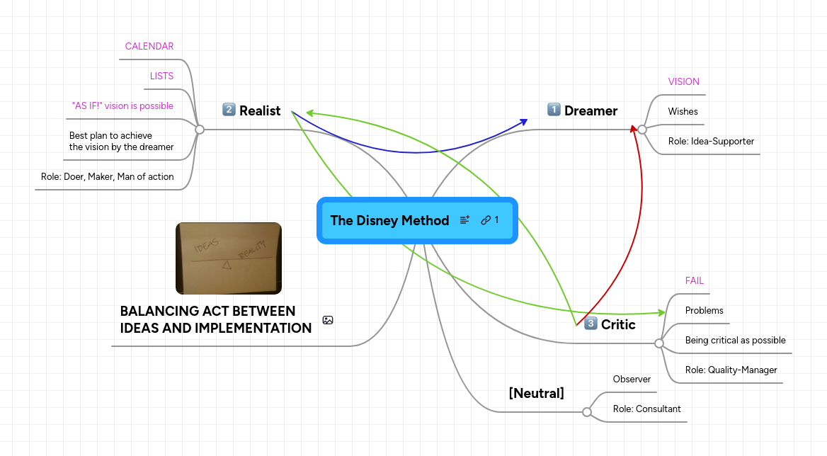The Disney Method | MindMeister Mind Map