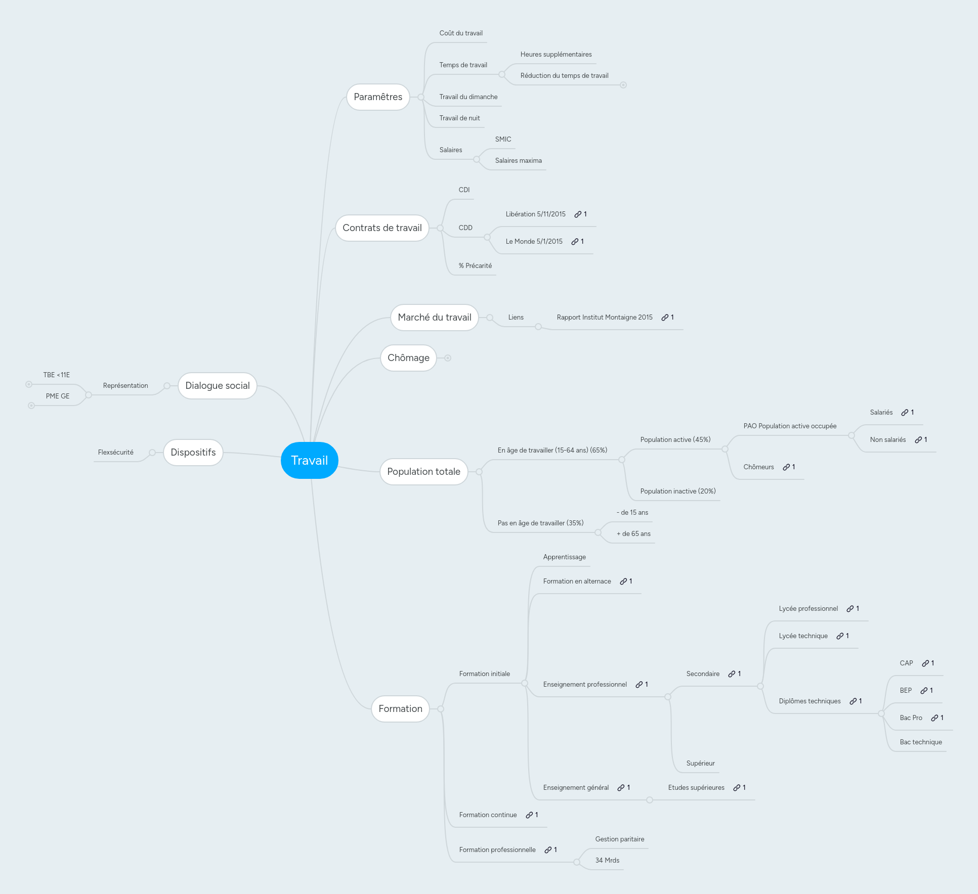 Travail | MindMeister Carte mentale