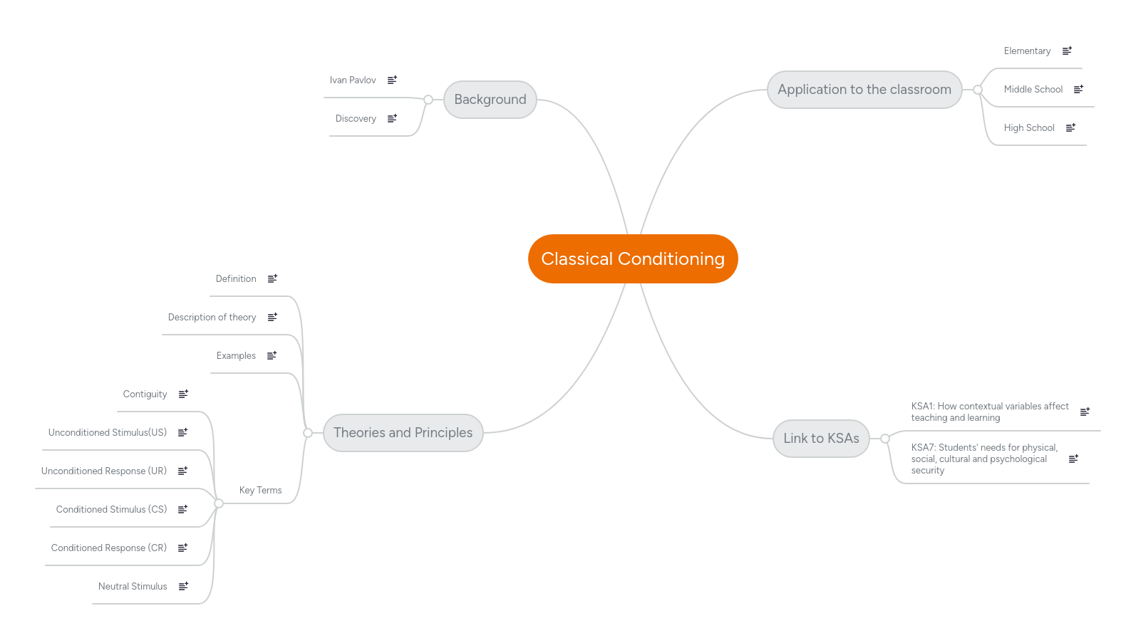 Classical Conditioning | MindMeister Mind map