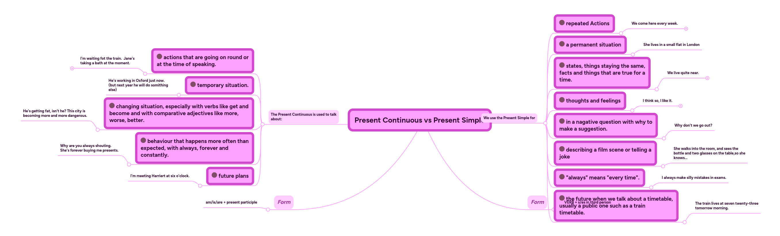 Present Continuous vs Present Simple | MindMeister Mind map