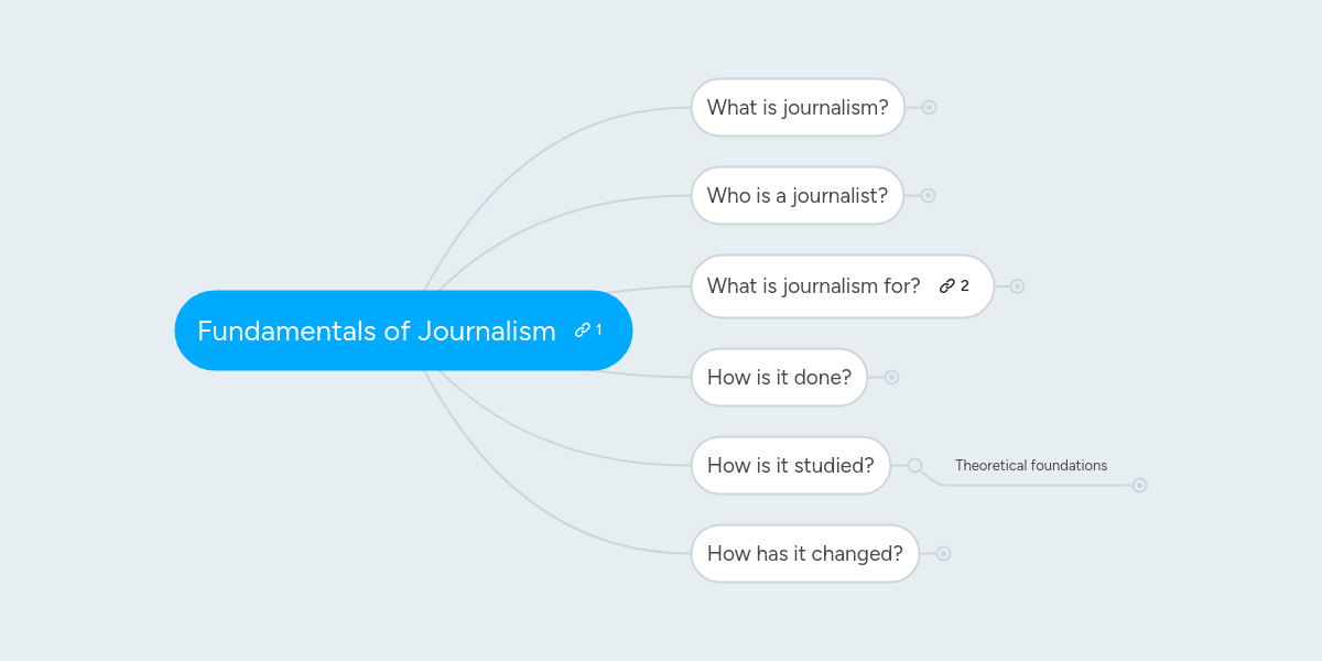 Fundamentals of Journalism | MindMeister Mind Map