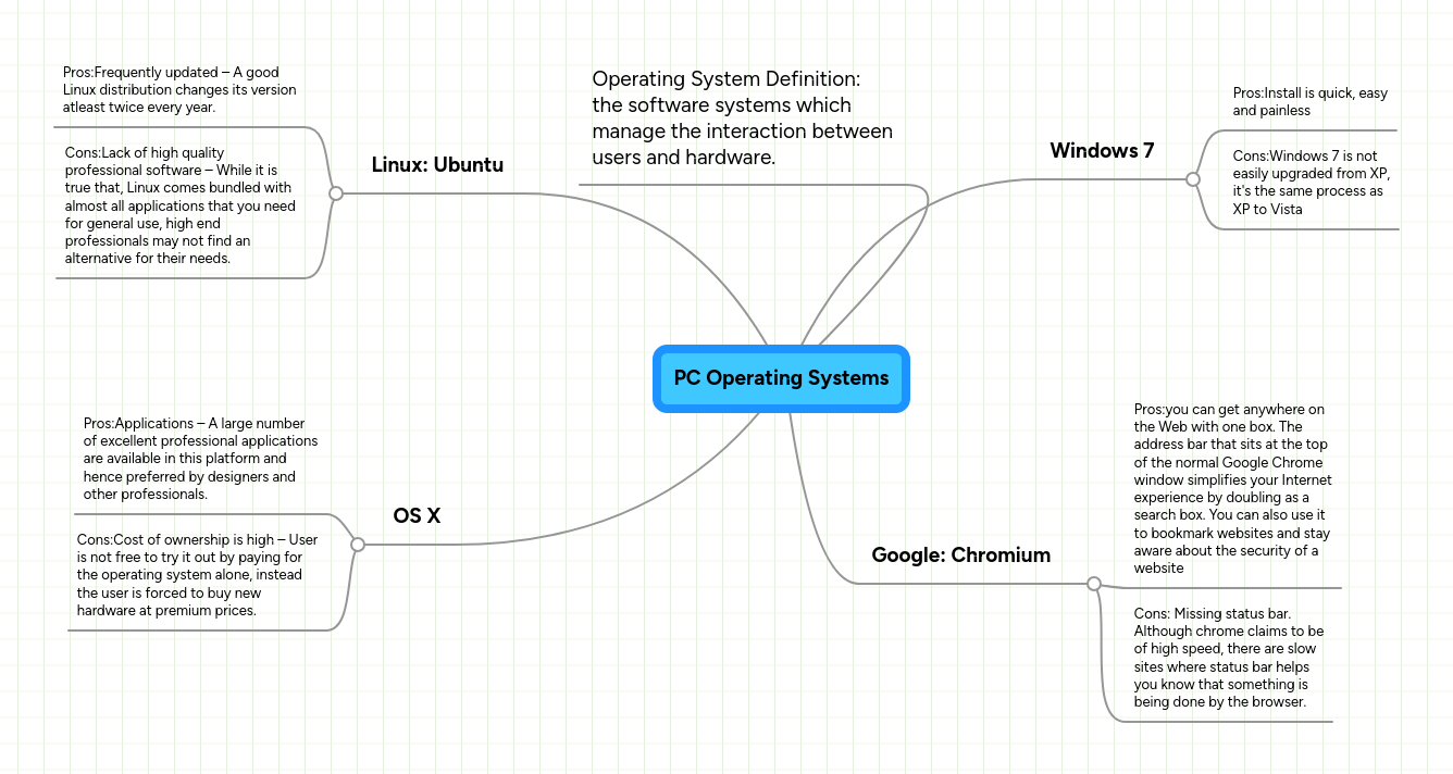 PC Operating Systems | MindMeister Mind Map