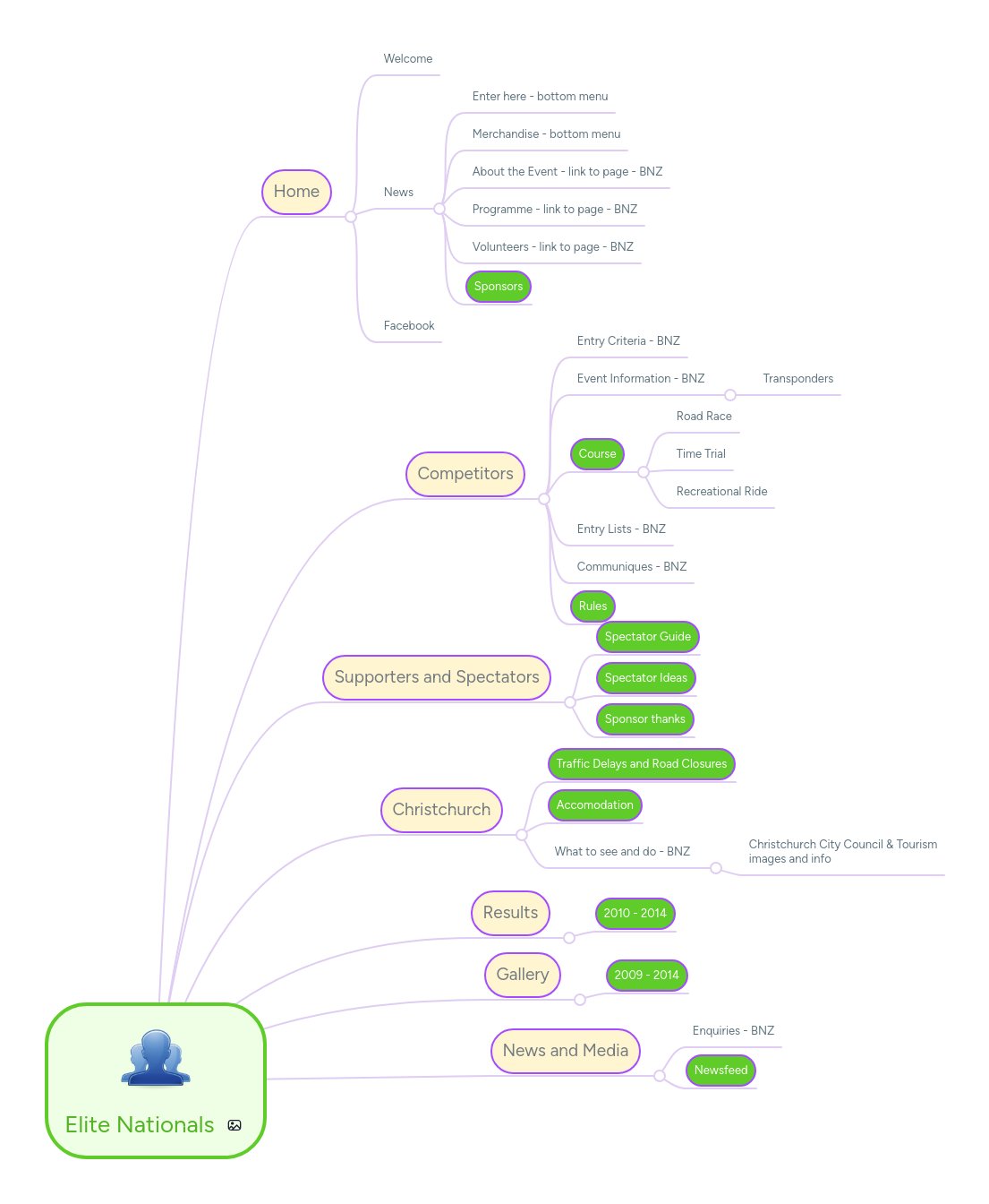Elite Nationals | MindMeister Mind map