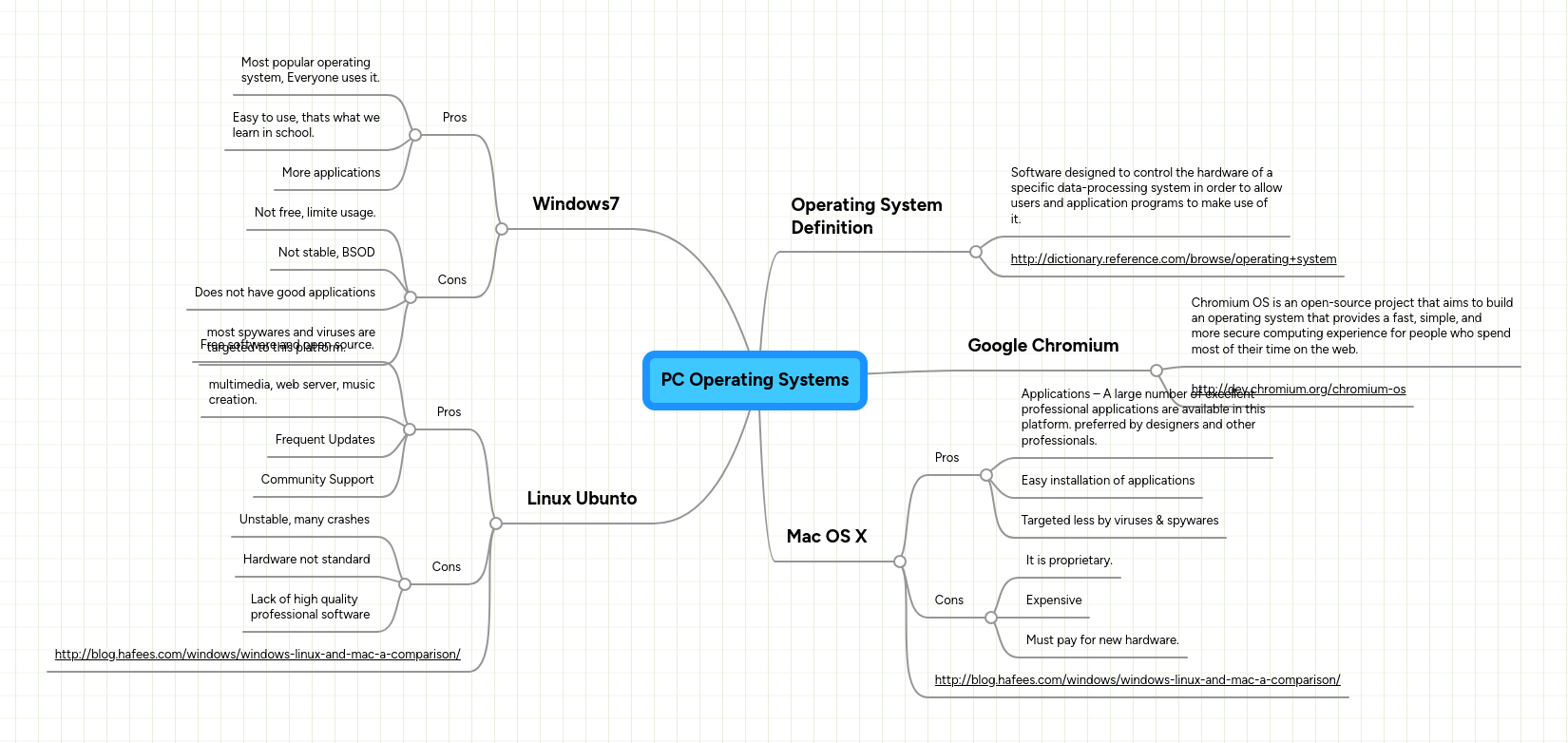 PC Operating Systems | MindMeister Mind Map
