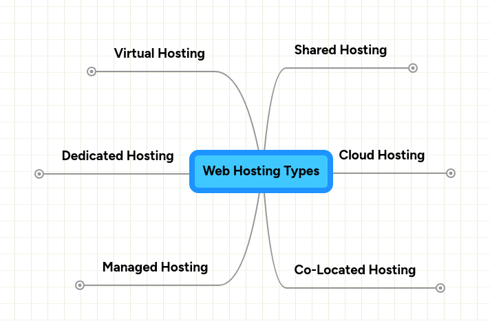 Web Hosting Types | MindMeister Mind Map