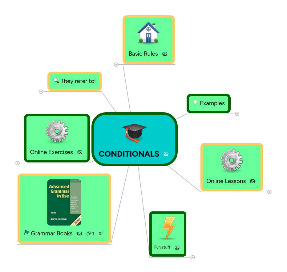 CONDITIONALS | MindMeister Mind Map