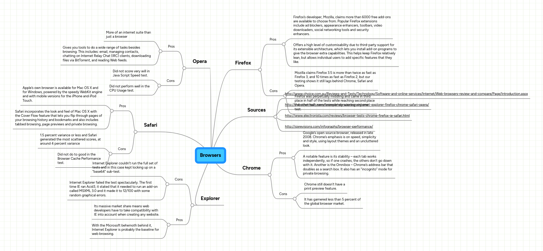 Browsers | MindMeister Mind map