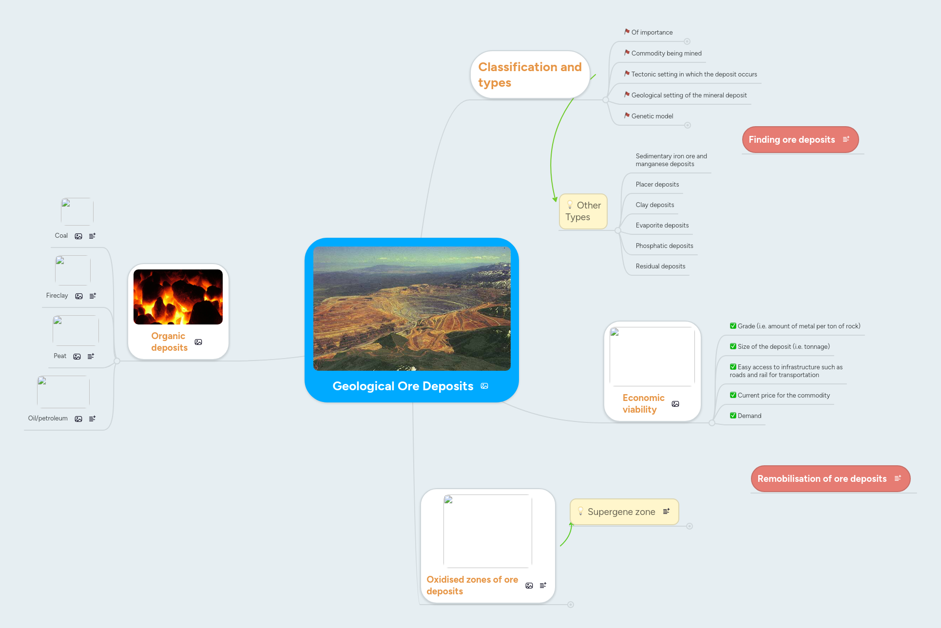 Geological Ore Deposits | MindMeister Mind Map