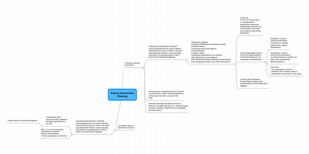 Autism Intervention Planning | MindMeister Mind Map