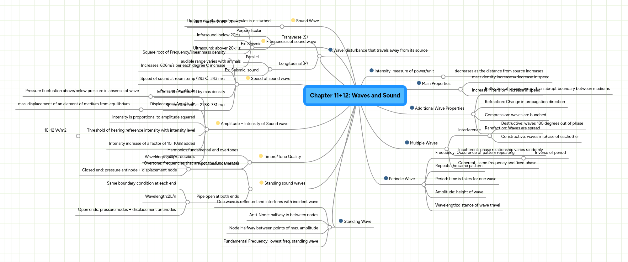 Chapter 11+12: Waves and Sound | MindMeister Mind Map