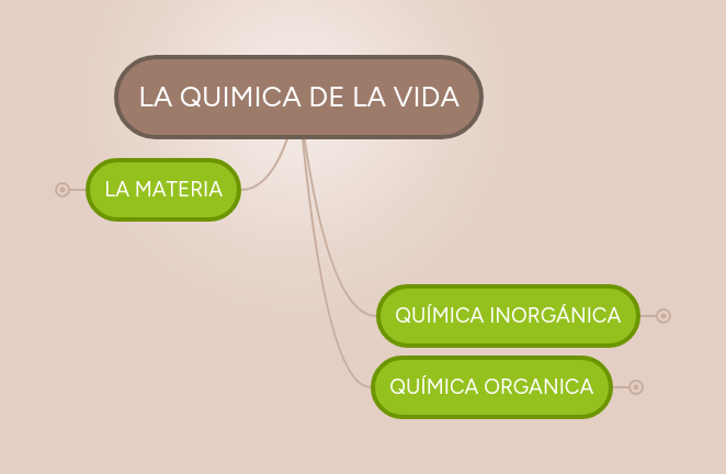 LA QUIMICA DE LA VIDA | MindMeister Mapa mental