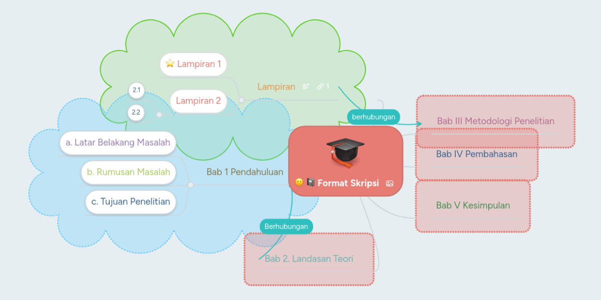 Format Skripsi | MindMeister Mind Map