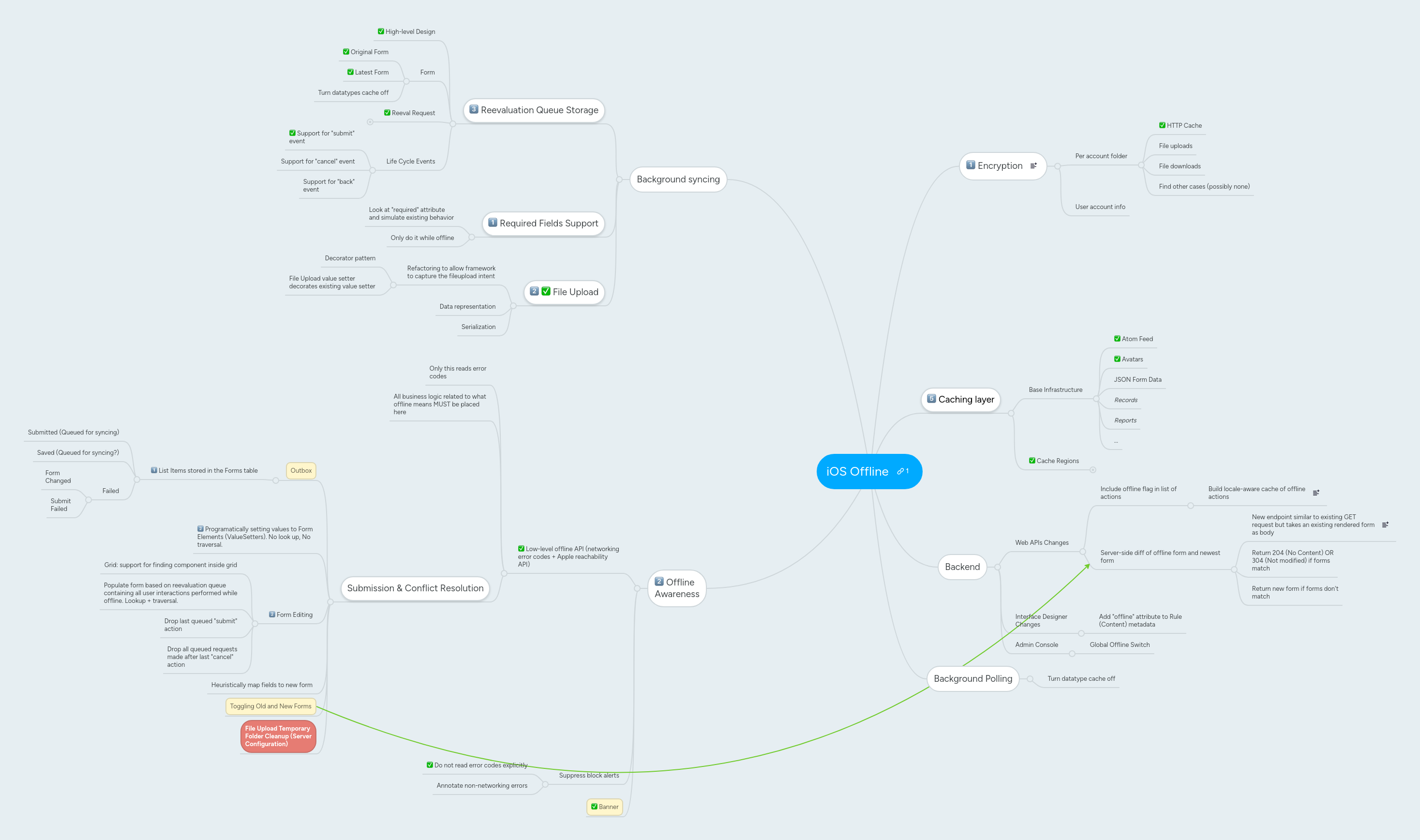 iOS Offline | MindMeister Mind map