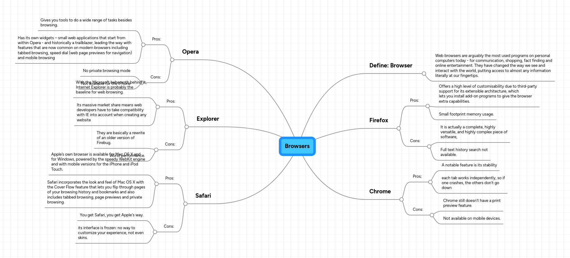 Browsers | MindMeister Mind map