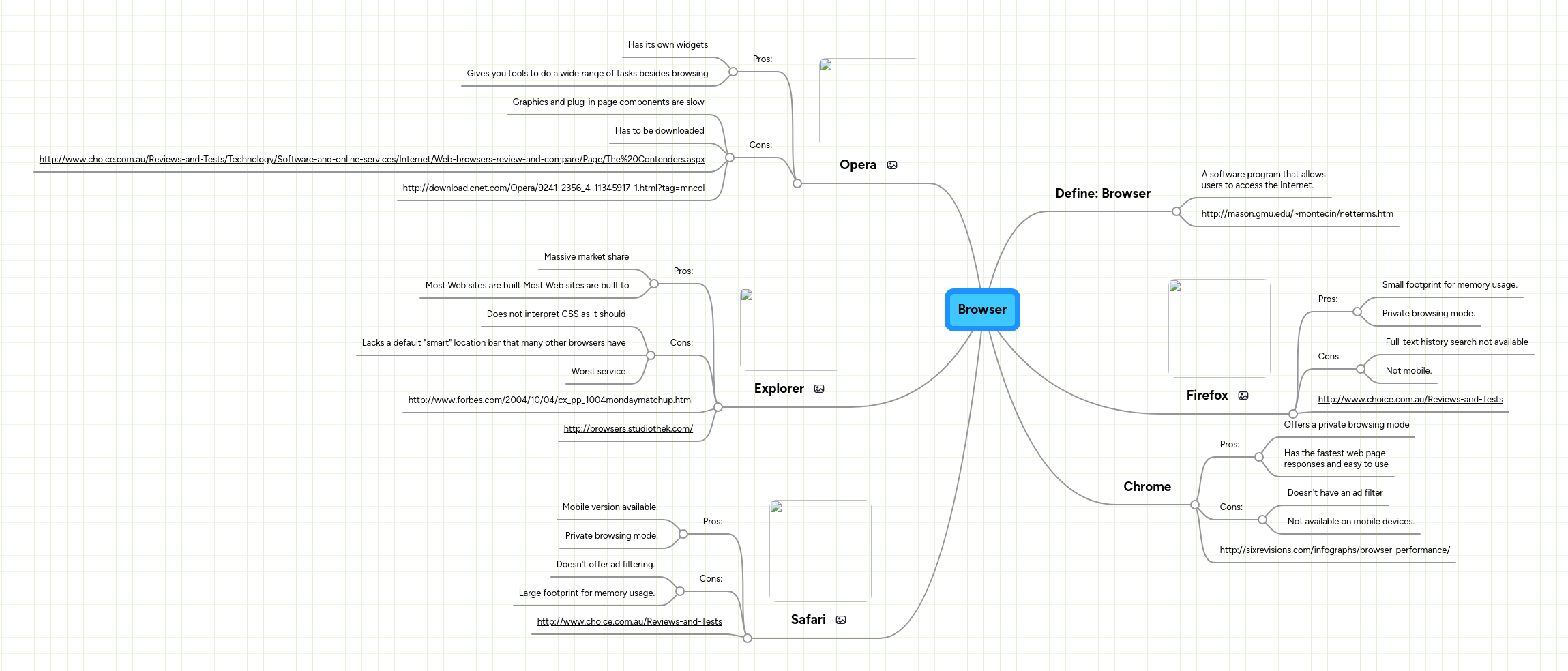 Browser | MindMeister Mind map
