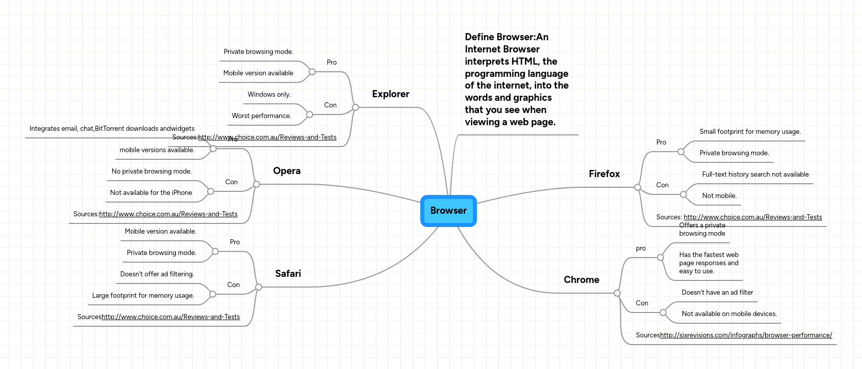 Browser | MindMeister Mind map