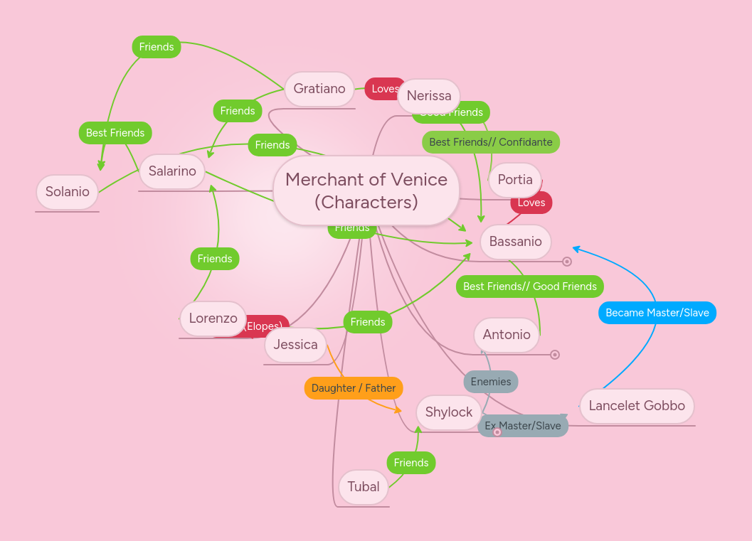 Merchant of Venice (Characters) | MindMeister Mind map