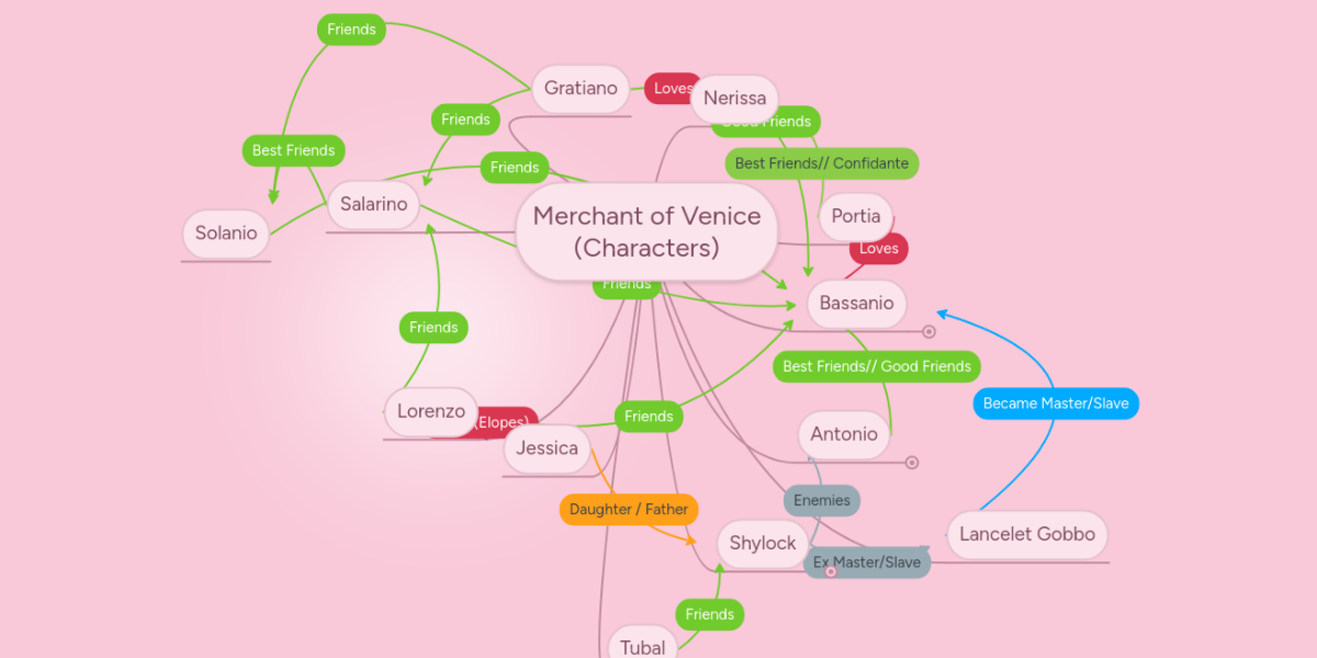Merchant of Venice (Characters) | MindMeister Mind Map