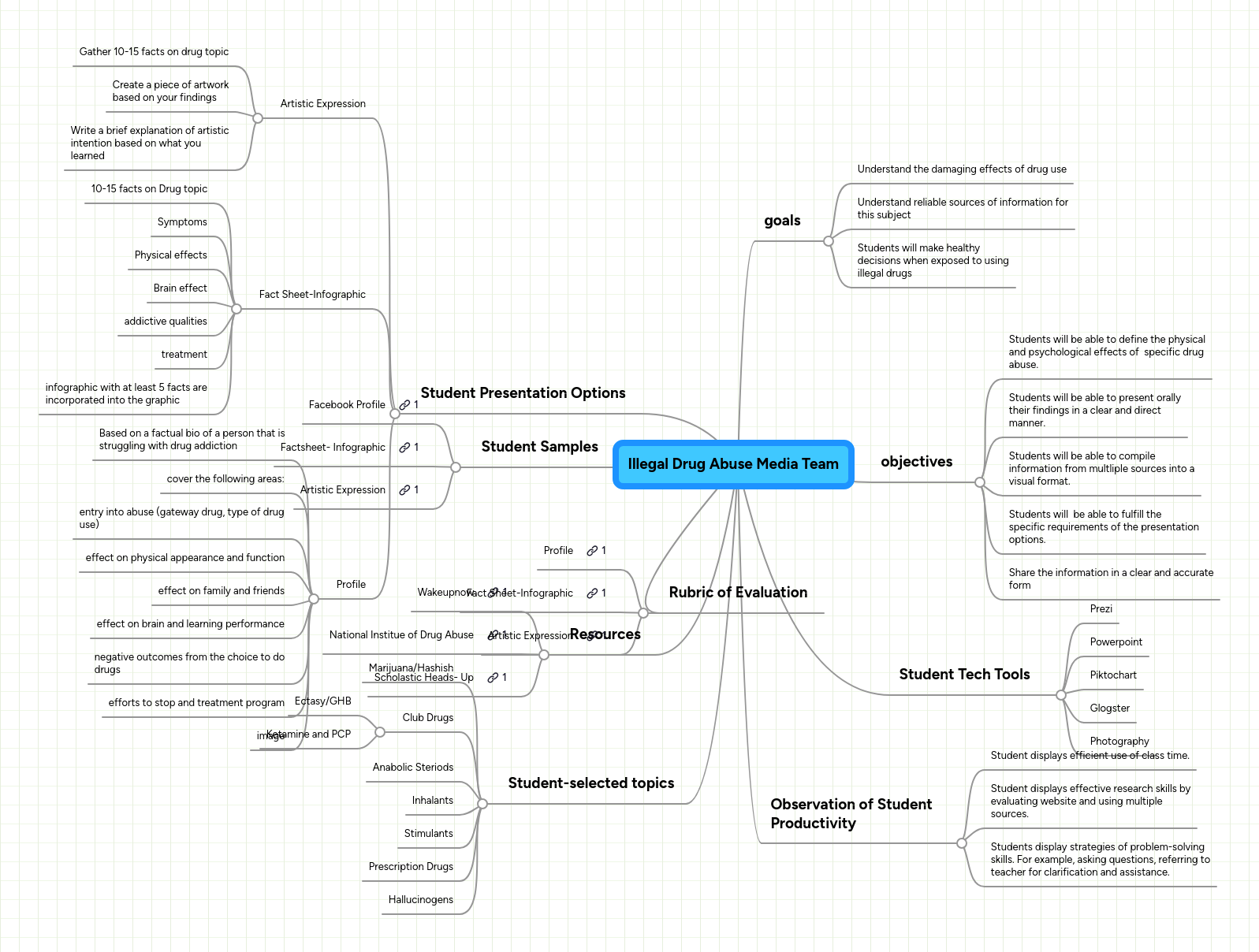 Illegal Drug Abuse Media Team | MindMeister Mind Map