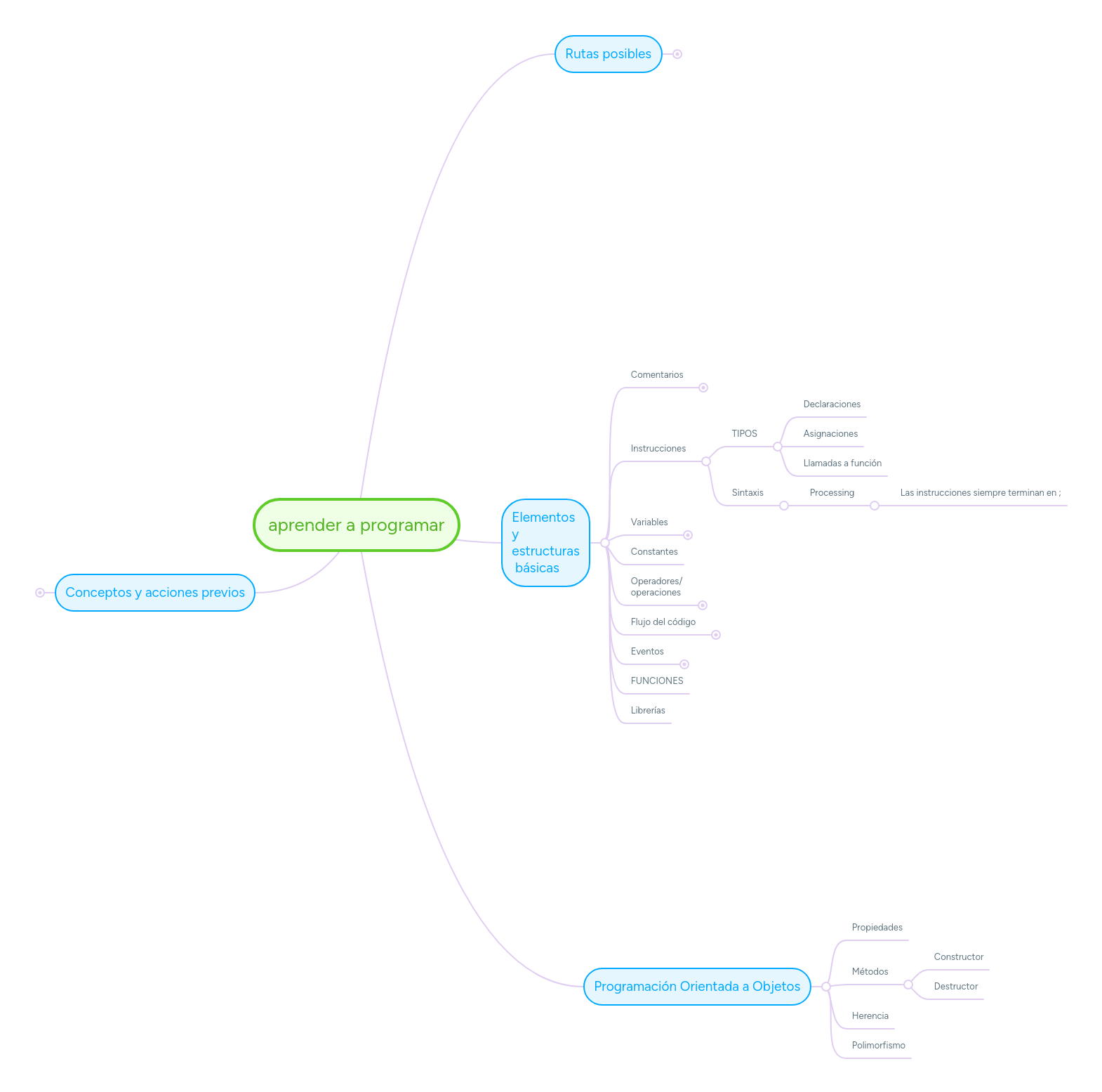 aprender a programar | MindMeister Mapa Mental