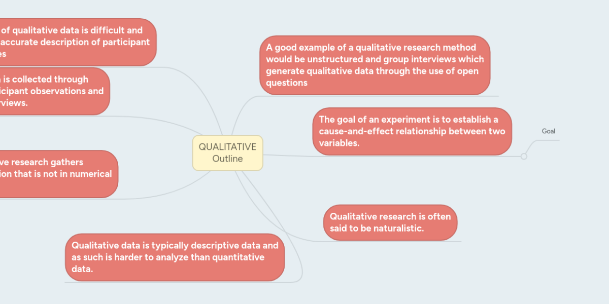QUALITATIVE Outline | MindMeister Mind Map