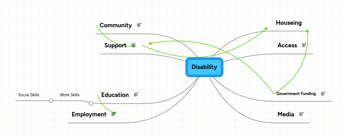 Disability | MindMeister Mind map