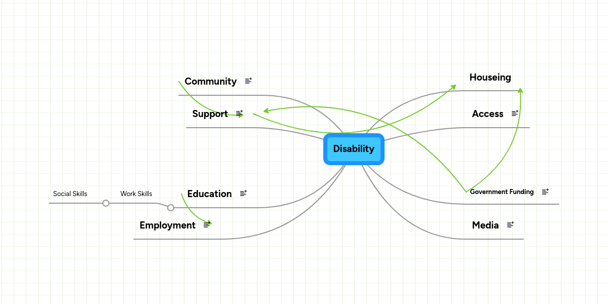 Disability | MindMeister Mind Map