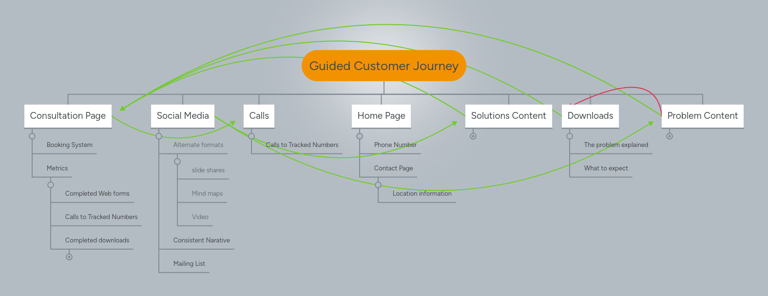 Guided Customer Journey | MindMeister Mind map
