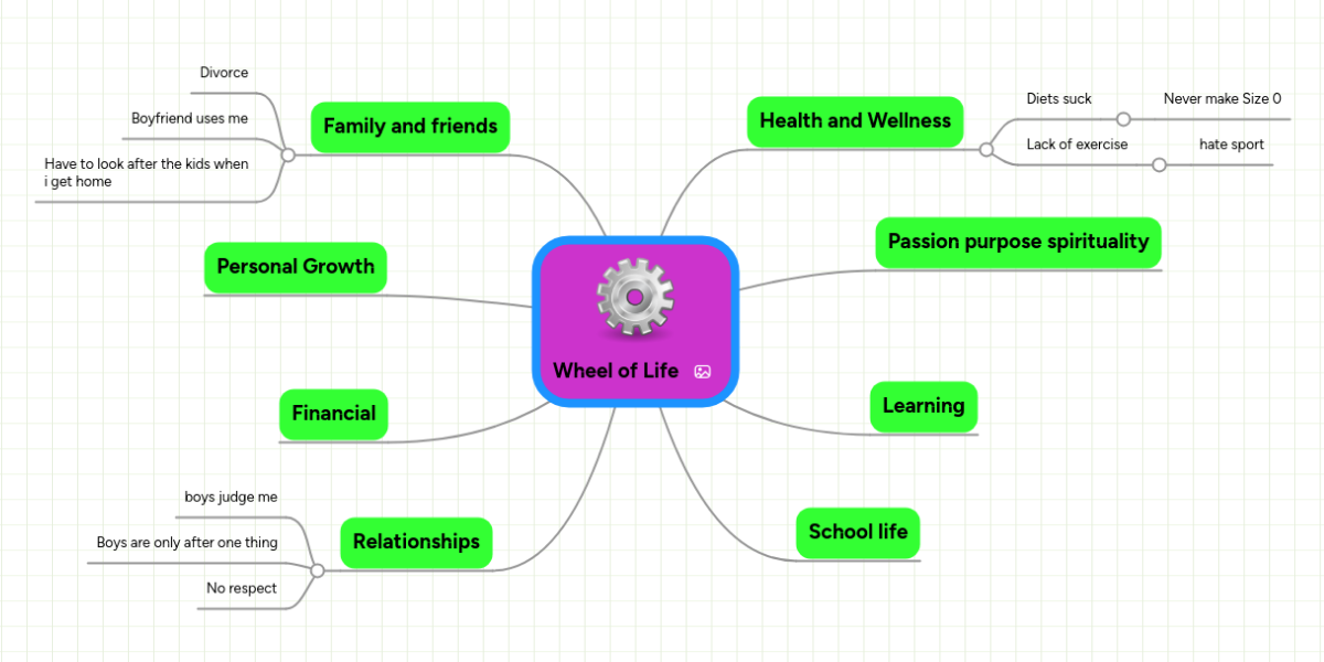 Wheel of Life | MindMeister Mind Map