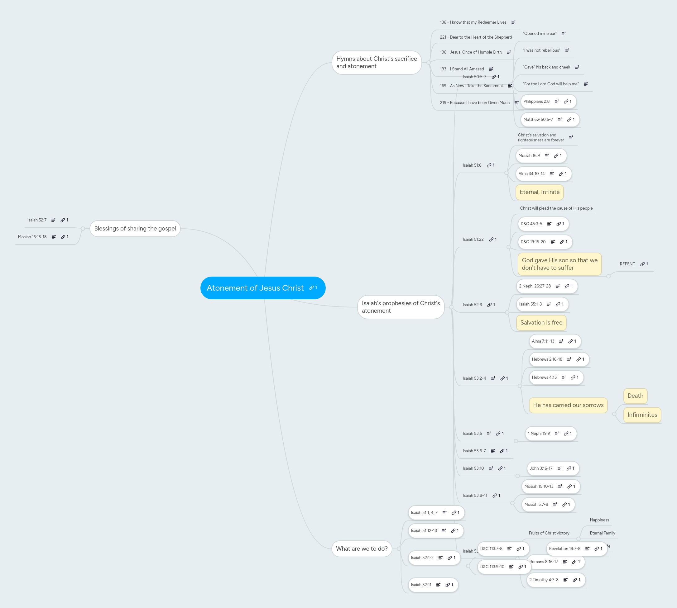 Atonement of Jesus Christ | MindMeister Mind map