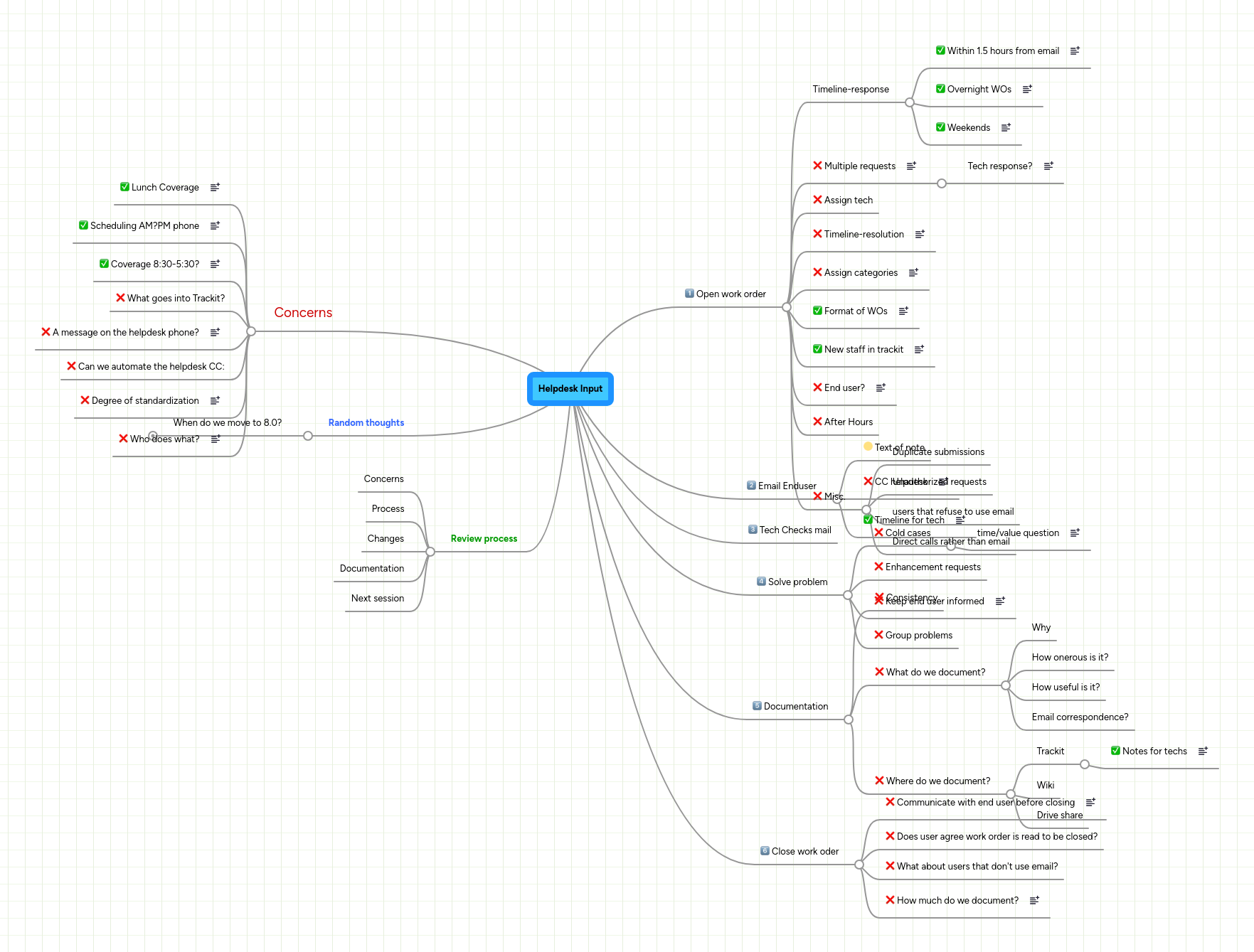 Helpdesk Input | MindMeister Mind map