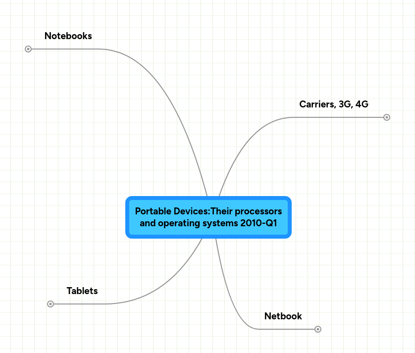Portable Devices:Their processors and operating s... | MindMeister Mind map